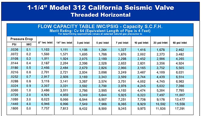 Model 312 Series 1-1/4" Horizontal Valve Specification Sheet